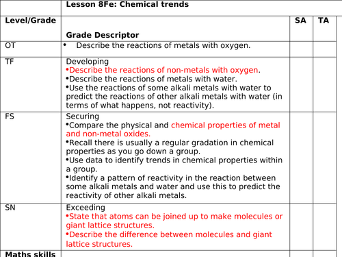 KS3 Unit 8F Chemistry - The Atom (8a Atom, 8b Chemical prop, 8c ...