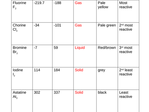 KS3 Unit 8F Chemistry - The Atom (8a Atom, 8b Chemical prop, 8c ...
