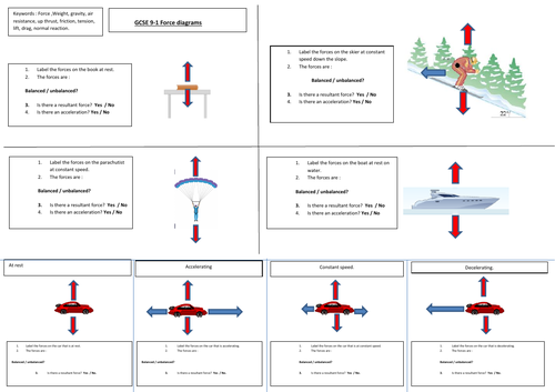 GCSE 9-1 Force diagrams | Teaching Resources