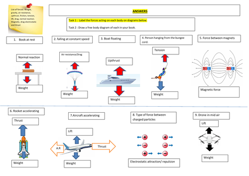 GCSE 9-1 Force diagrams | Teaching Resources