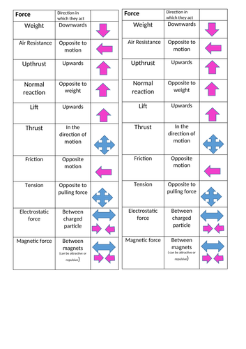 GCSE 9-1 Force diagrams | Teaching Resources