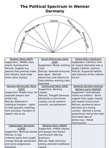 GCSE History Politics in Weimar Germany | Teaching Resources