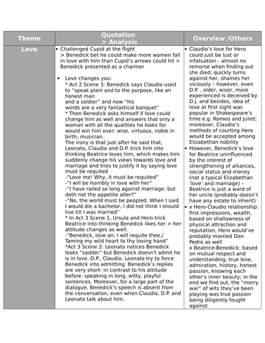 Much Ado About Nothing - ANALYSIS of Themes using SPECIFIC QUOTATIONS ...