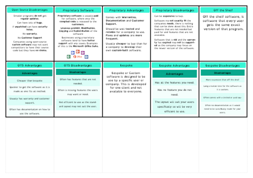 Ocr J277 Computer Science Gcse Revision Cards Teaching Resources