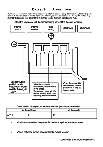 Electrolysis: extraction of aluminium | Teaching Resources