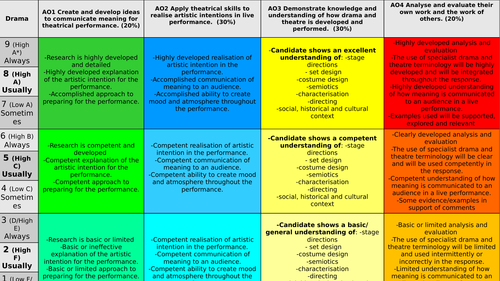 OCR GCSE Drama Learning Ladder | Teaching Resources OCR GCSE Drama Learning Ladder | Teaching Resources