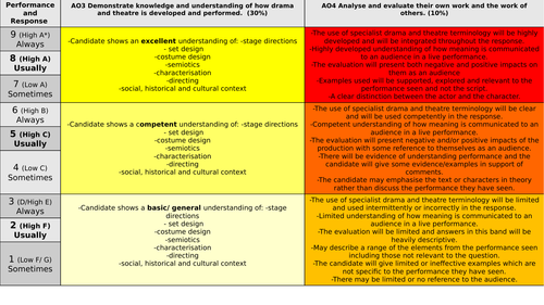 OCR GCSE Drama Learning Ladder- Performance and Response | Teaching ...