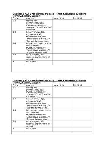9-1 Edexcel GCSE Citizenship Easy marking sheets for Citizenship ...