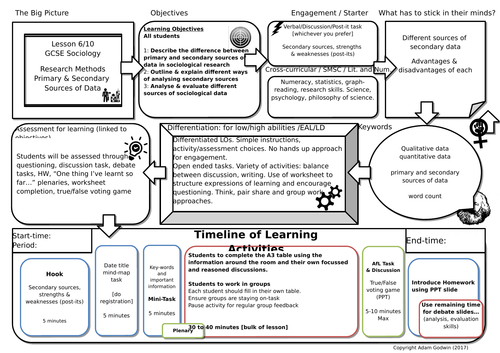 Primary & Secondary Sources of Data - Sociological Research Methods ...
