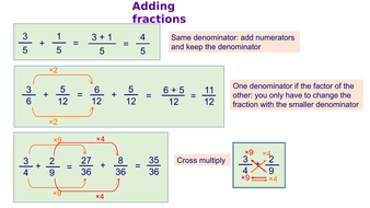 Adding fractions demonstration | Teaching Resources