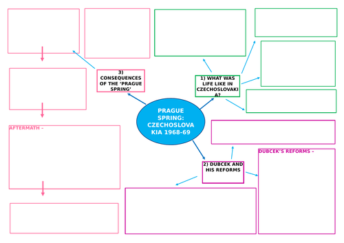 Cold War Prague Spring Revision Mindmaps | Teaching Resources