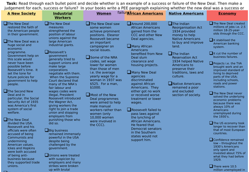 USA: How successful was the New Deal in solving the problems in America ...