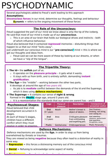 AQA A-Level Psychology: Psychodynamic Approach Revision Notes ... AQA A-Level Psychology: Psychodynamic Approach Revision Notes ...