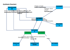 A-Level Chemistry Organic Synthesis Flowchart | Teaching Resources
