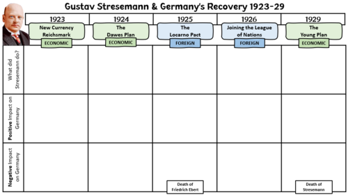 Gustav Stresemann Recovery - Weimar & Nazi Germany - GCSE History ...