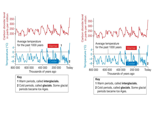 Climate Change - part 1 | Teaching Resources