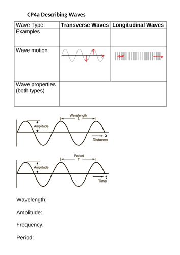 Describing Waves SP4a CP4a Edexcel 9-1 GCSE Physics Waves | Teaching ...