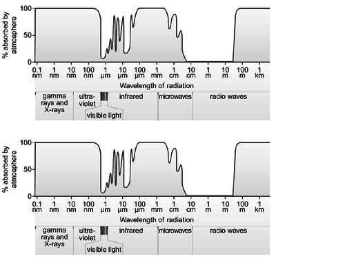 The Electromagnetic Spectrum CP5b SP5e Edexcel 9-1 GCSE Physics Light ...