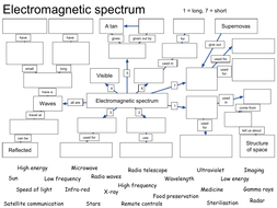 EM Radiation Dangers CP5e SP5i Edexcel 9-1 GCSE Physics Light & The EM ...