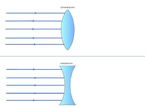Lenses (2 lessons) SP5c Edexcel 9-1 GCSE Physics Light & The EM ...