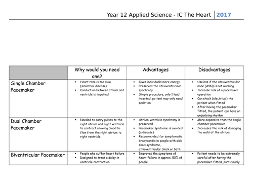 Year 12 Applied Science 1C The Heart Presentations plus assessment ...