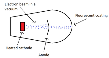 A-Level Turning Points in Physics - Thermionic Emission (PowerPoint ...