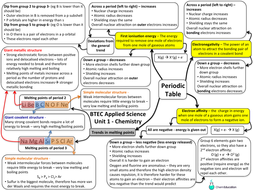 NQF BTEC applied science Unit 1 chemistry revision mind map ...