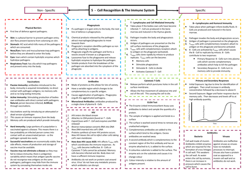 Complete Biology Revision Mind Map Set - AQA AS/A Level Biology (7041/ ...