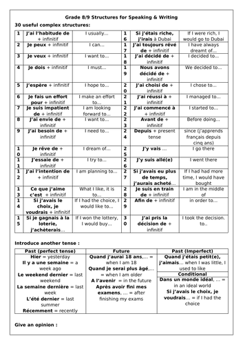French GCSE Writing & Speaking Revision: Grade 8/9 Complex Structures ...