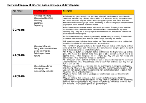 Child Development-Level 2: "How Children Play"-Lesson and Template ...