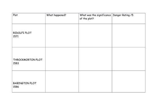 7) The Ridolfi, Throckmorton and Babington plots - GCSE Edexcel Early ...