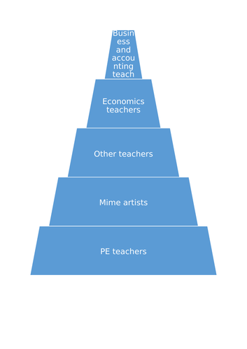 Business teaching hierarchy (fun) | Teaching Resources