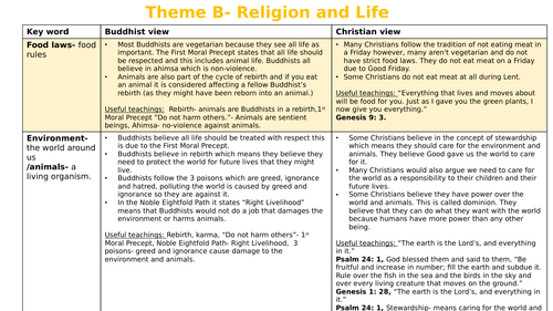 AQA Theme B Religion and Life Cheat Sheet- Buddhism and Christianity ...
