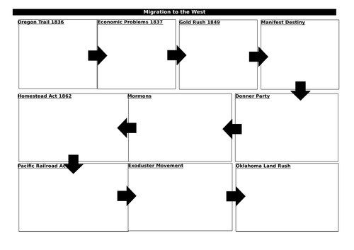 EdExcel GCSE History - American West - Migration Thematic Overview | Teaching Resources