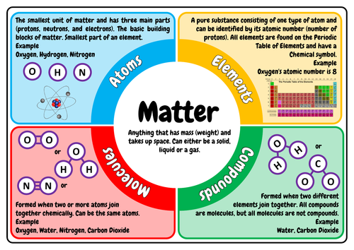 Atoms Elements Molecules Compounds Teaching Poster Se - vrogue.co Atoms Elements Molecules Compounds Teaching Poster Se - vrogue.co