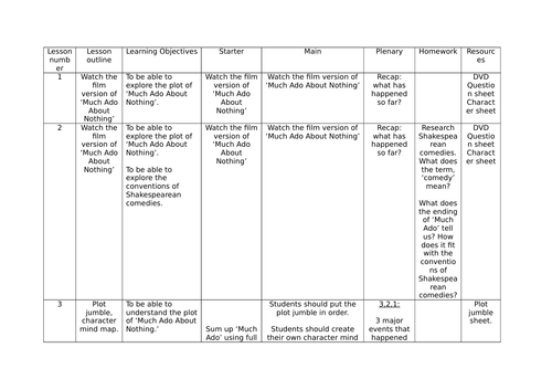 Much Ado About Nothing SOW | Teaching Resources