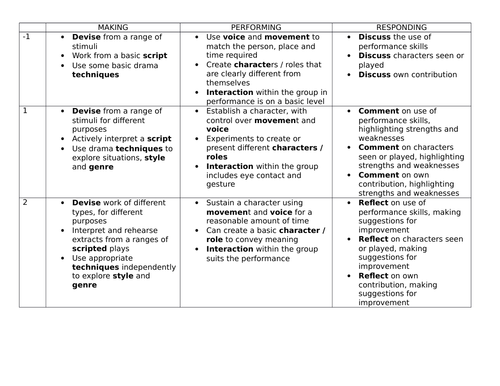 Year 7 Introduction to drama | Teaching Resources
