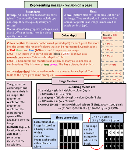 Data Representation - Images: knowledge organiser | Teaching Resources