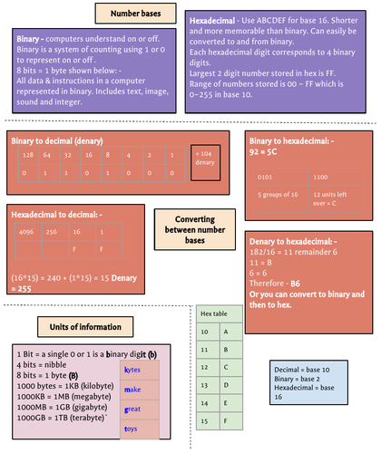 Data Representation - Number bases: knowledge organiser | Teaching Resources