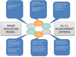 Sport Education Model - Core PE | Teaching Resources