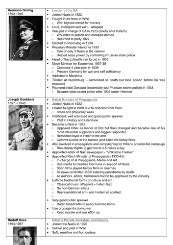 Prominent Nazi Members and Organisations | Teaching Resources