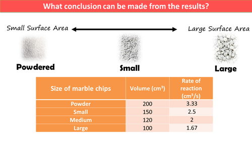 C8.2 Collision Theory and Surface Area | Teaching Resources