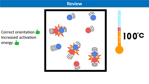 C8.3 The Effect of Temperature | Teaching Resources