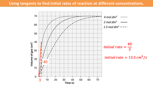 C8.4 The Effect of Concentration and Pressure | Teaching Resources
