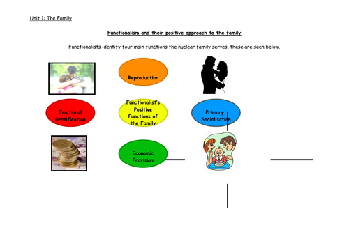 Sociology- Functionalist Perpective view of family | Teaching Resources