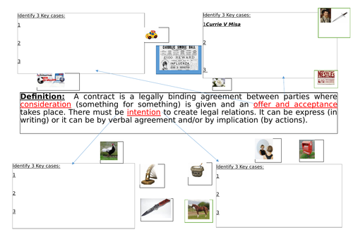 A-Level Law: Contract Law-(Formation)-Revision Poster | Teaching Resources A-Level Law: Contract Law-(Formation)-Revision Poster | Teaching Resources