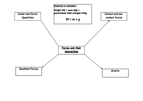 AQA Forces GCSE [BUNDLE] | Teaching Resources
