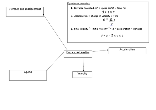 AQA Forces GCSE [BUNDLE] | Teaching Resources