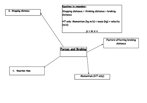 AQA Forces GCSE [BUNDLE] | Teaching Resources
