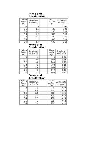 AQA Forces GCSE [BUNDLE] | Teaching Resources